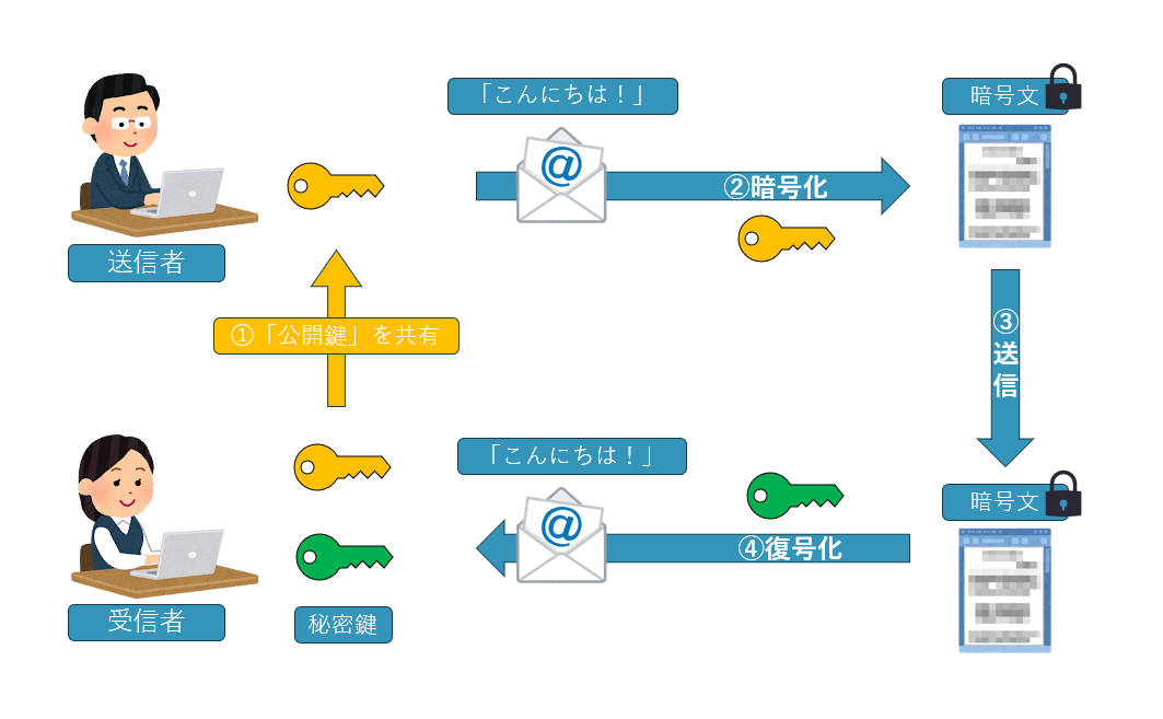 共通鍵暗号と公開鍵暗号の違いを簡単に解説【情報セキュリティ】」 | ノマド・ラプソディー